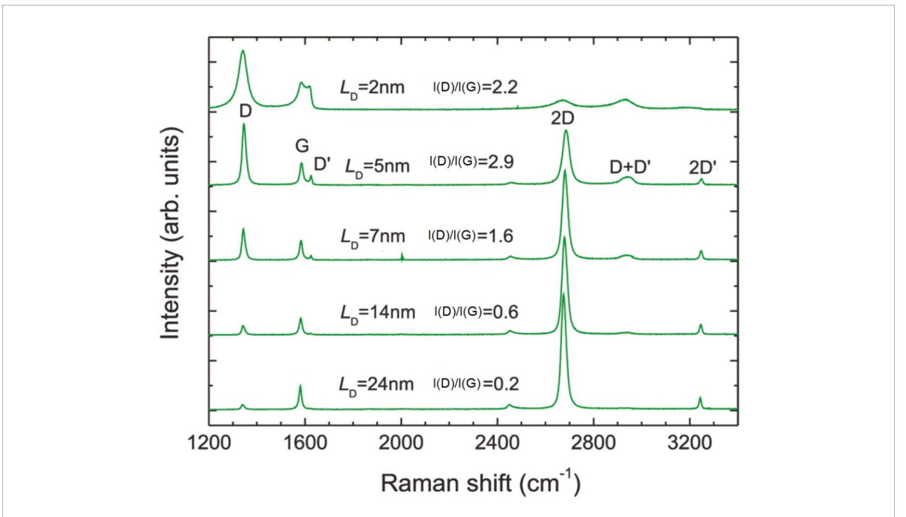 Ix.38. representative raman spectra of ion bombarded slg