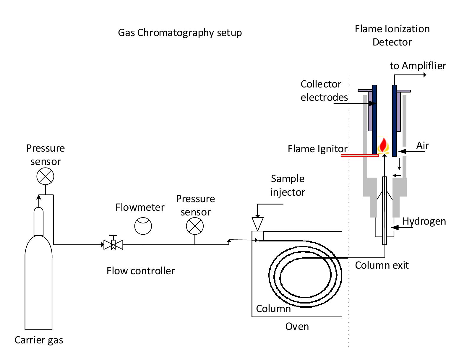 -3: gas chromatography flame ionization detector - gcfid