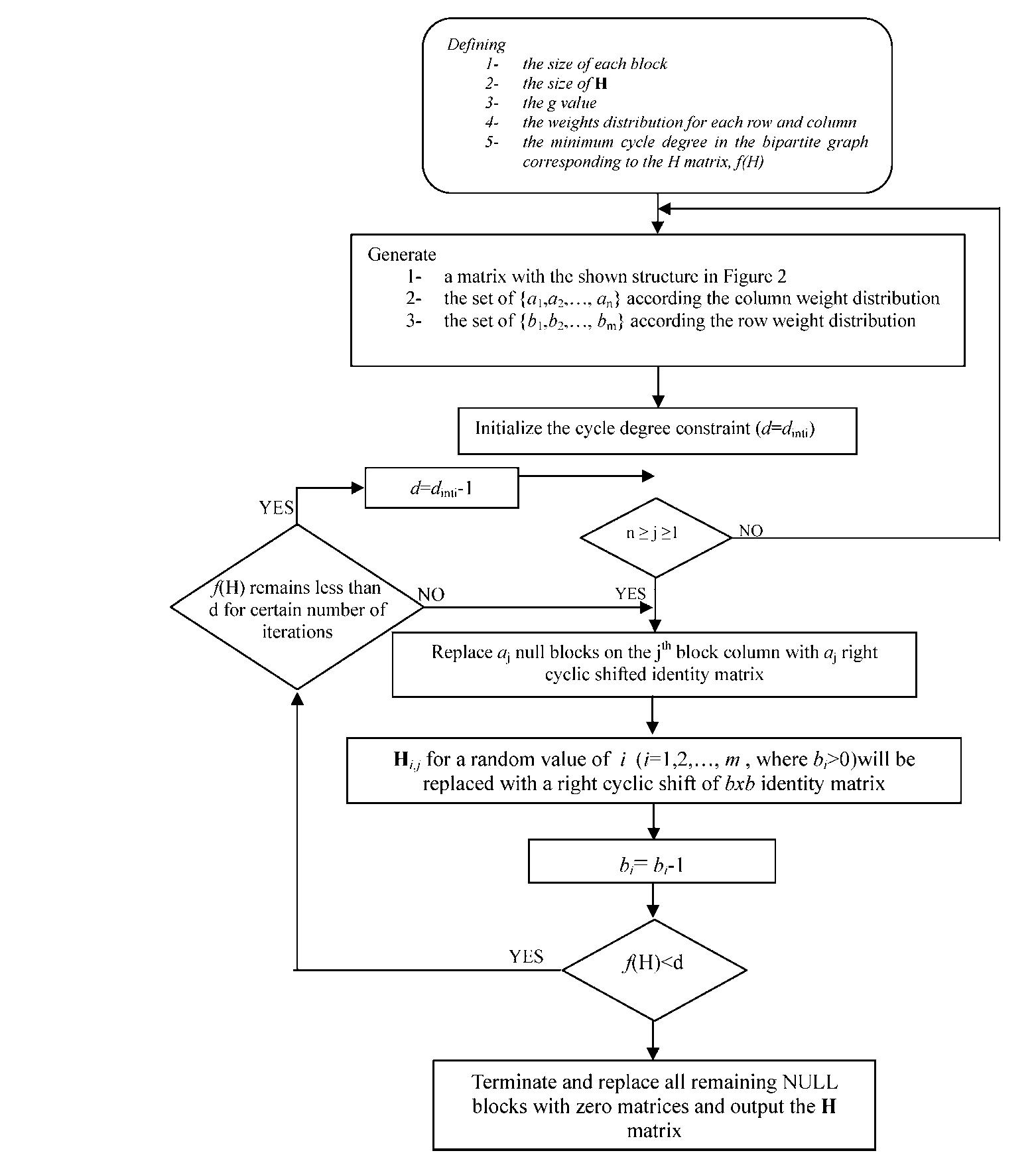The flowchart of generating the h matrix