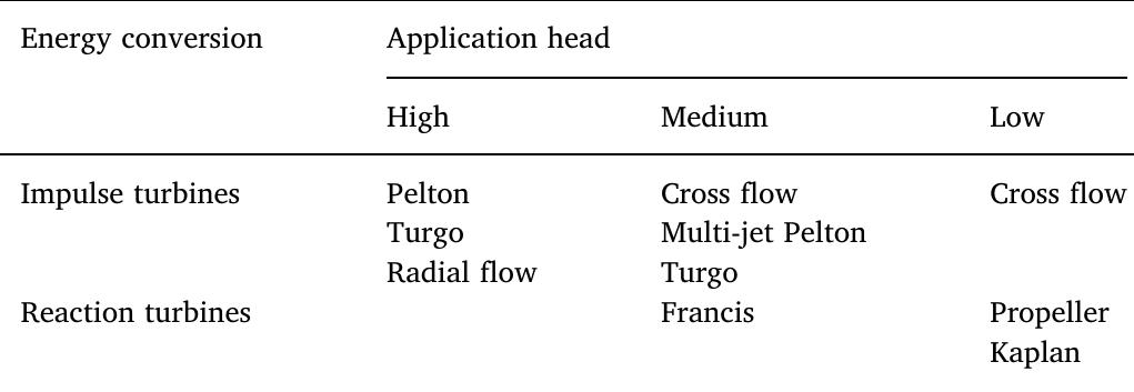 Turbine classification based on operating principle. table 1