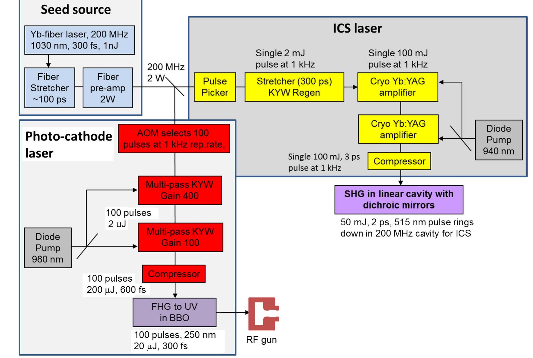 Block diagram of the laser systems showing the common