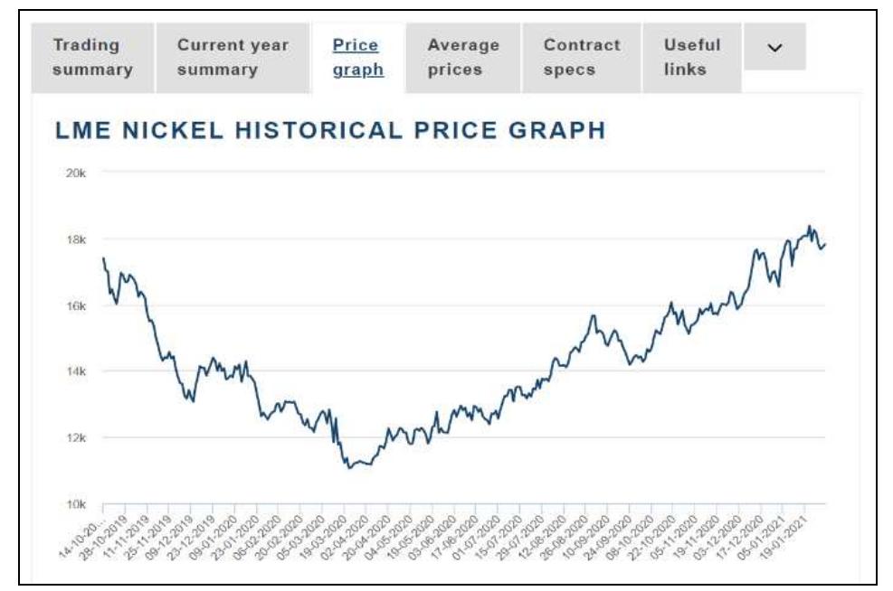 It can be seen from the graph that the prospect of nickel