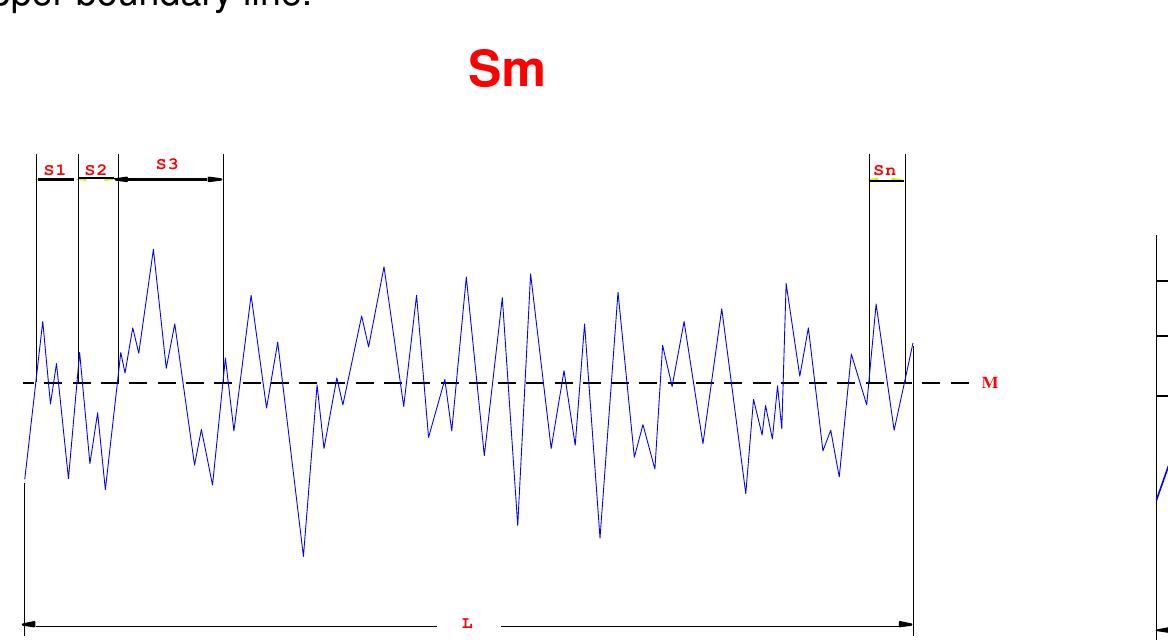 Figure 4 - Surface roughness terminology and parameters