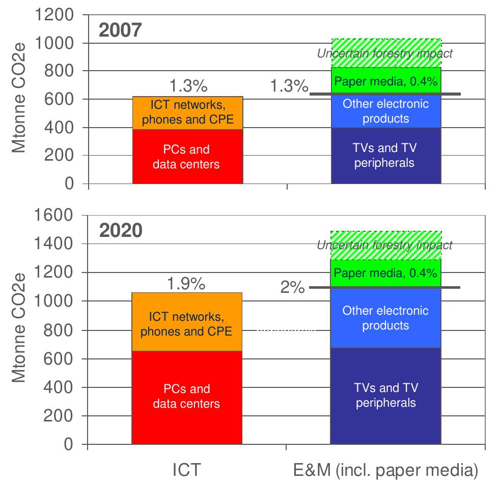 Total carbon footprint of the ict and e&m sectors in 2007