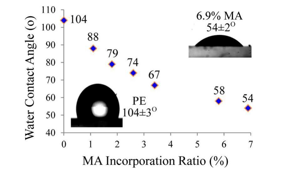 Water contact angle of the polyethylene (sample from table