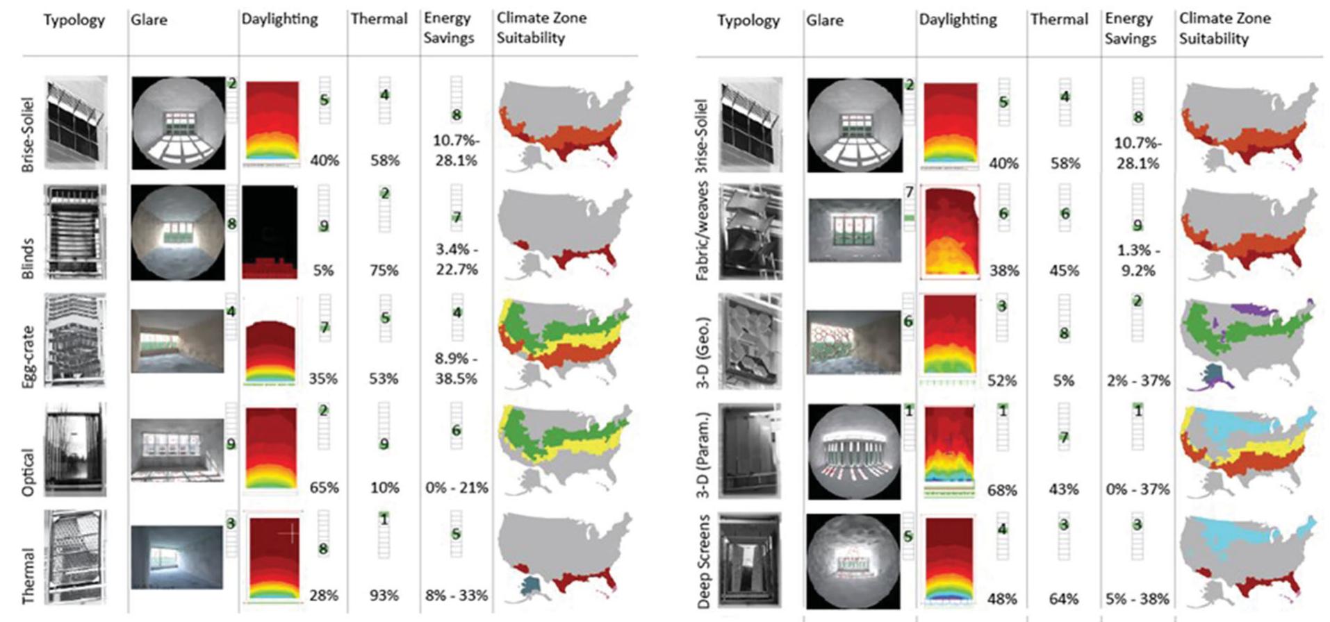 A comparative matrix for dynamic shade typologies