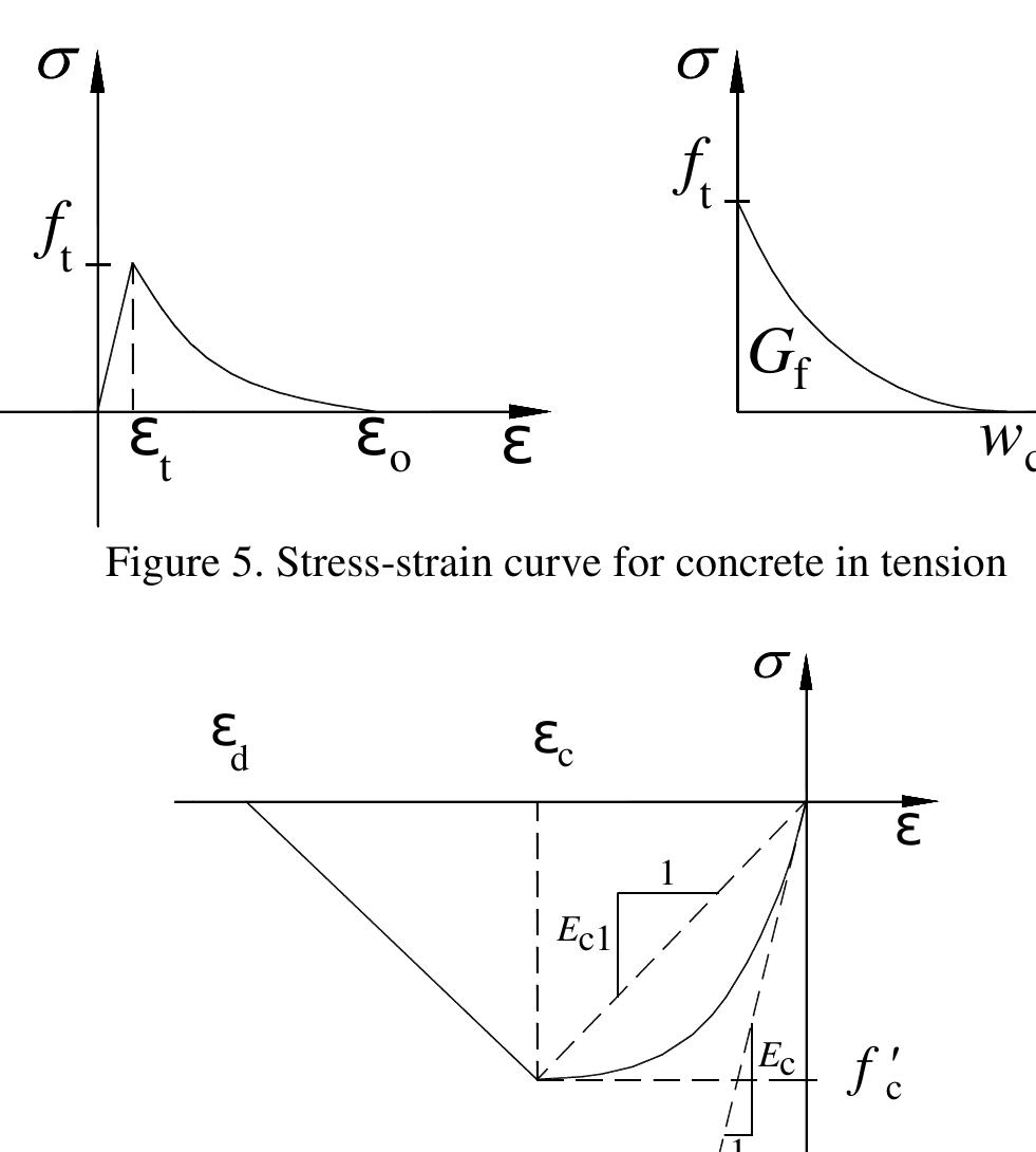 Stress-strain curve for concrete in compression where o is