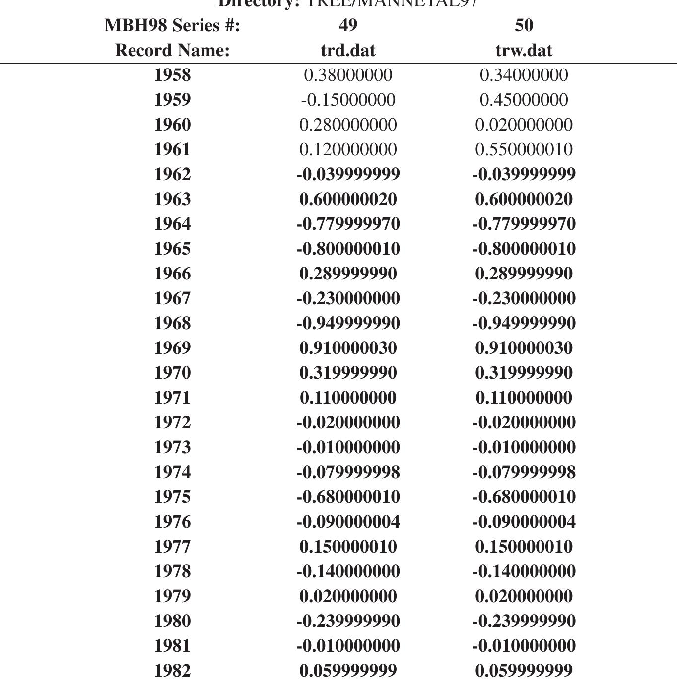 These fills are neither required nor justified statistically