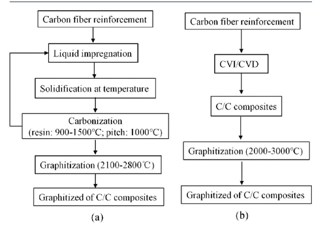 Methods of densification process for c/c composites: (a)