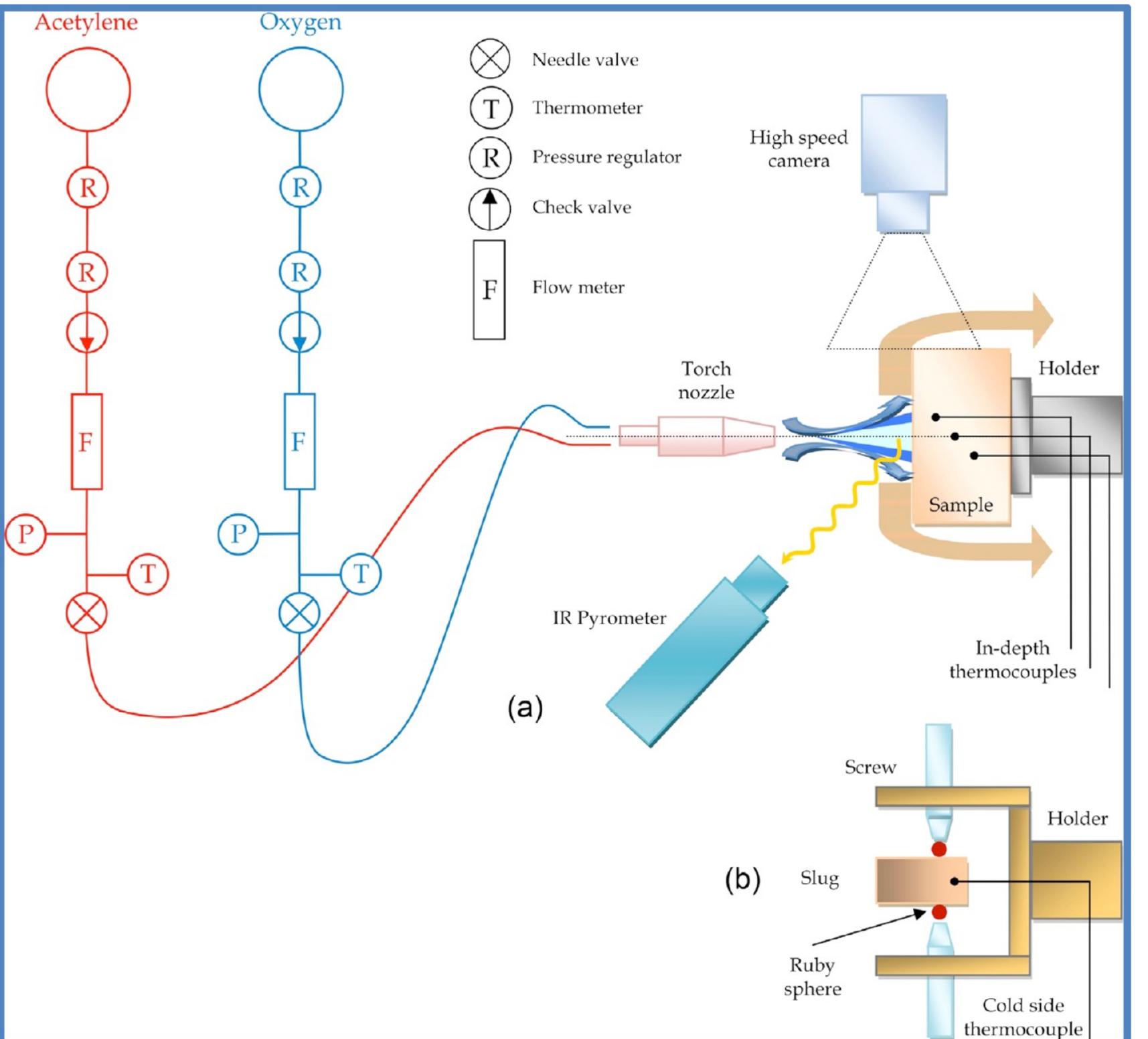 (a) oxyacetylene torch test layout: (b) setup components