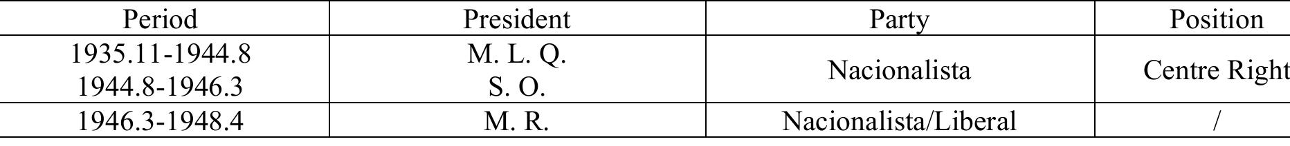 T7.7: list of presidents of the philippines (1935-)