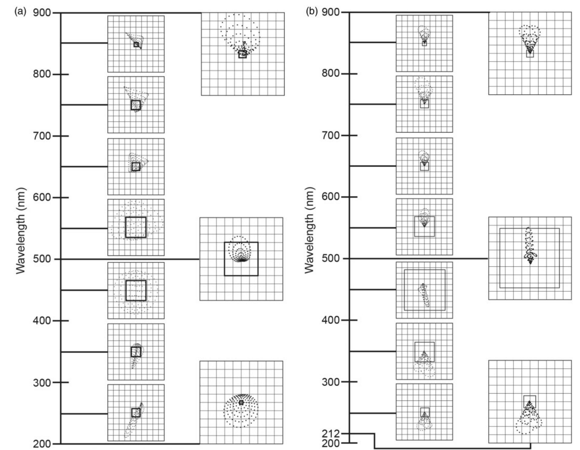 Spot diagram showing image quality from ebert spectrometer.
