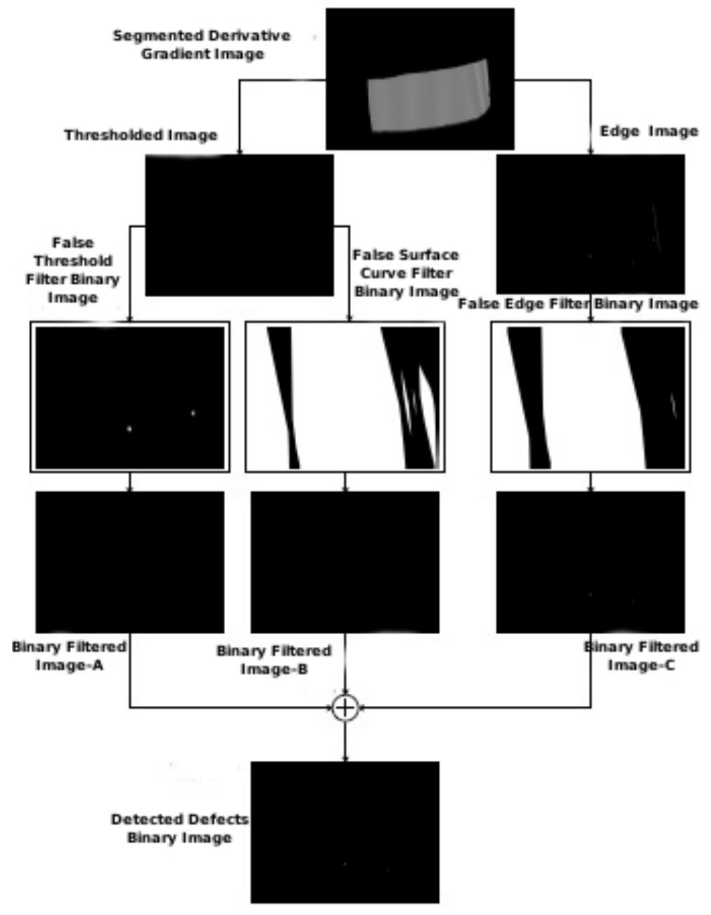 Application of false defect filters on defect pool the