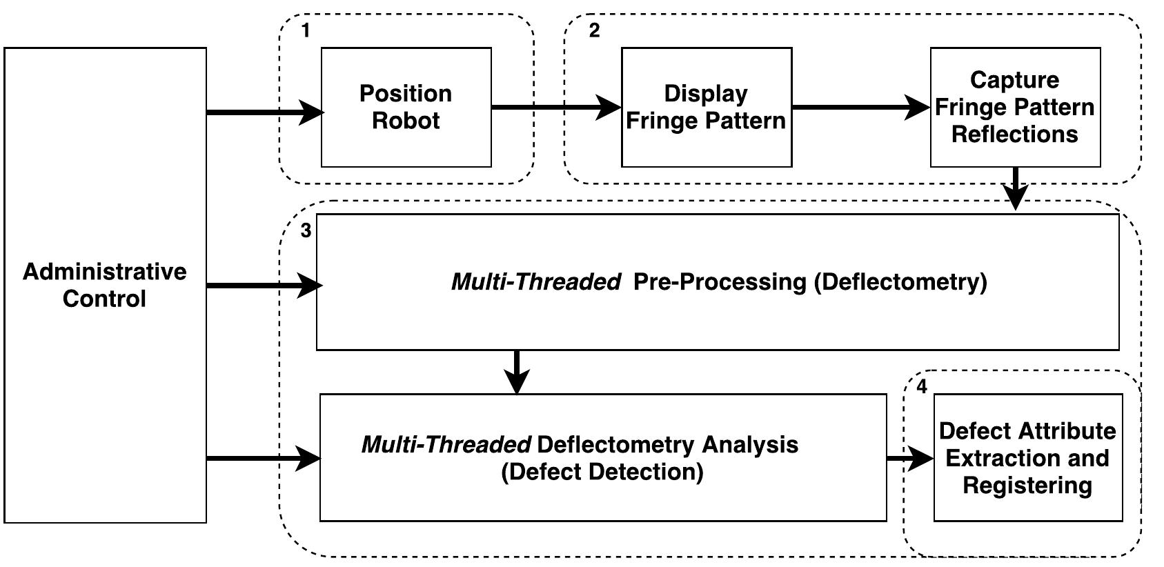 Schematic of implemented defect detection system