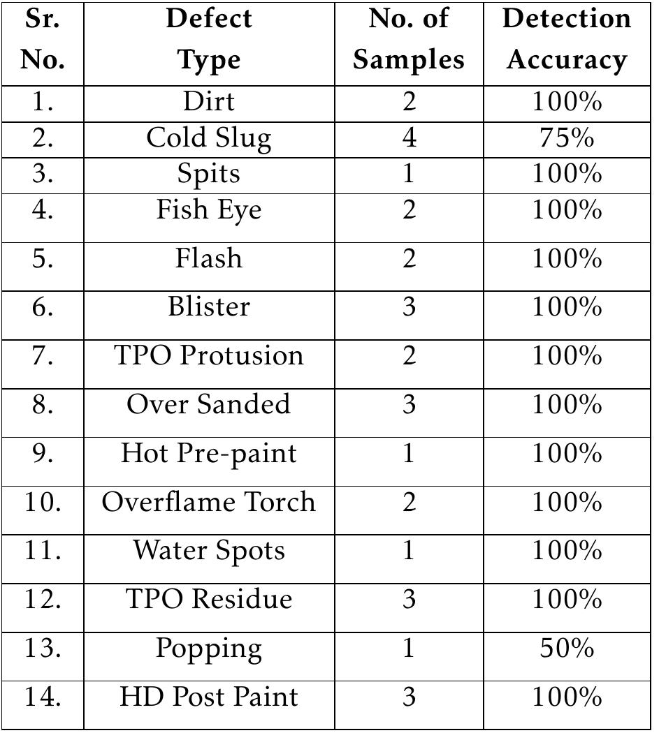 Small sample defect detection results these results indicate