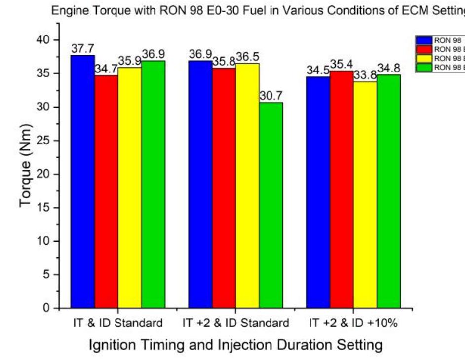 Figure 6 - from The Optimization Performance of Mixed Fuel