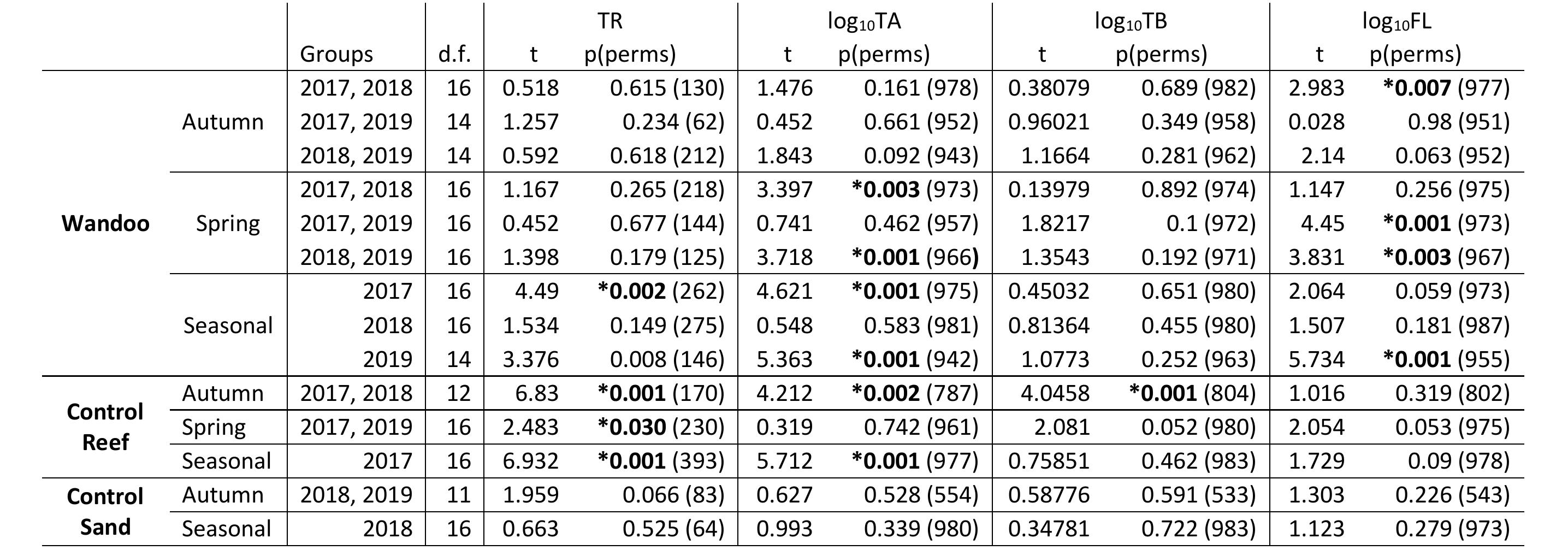 Table 9 - Rigs-to-reefs ecology: Offshore oil and gas