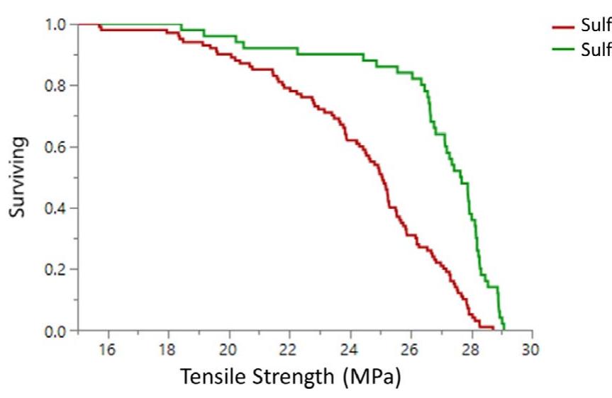 Ig. 14. — tensile survival plot comparing the dispersibility