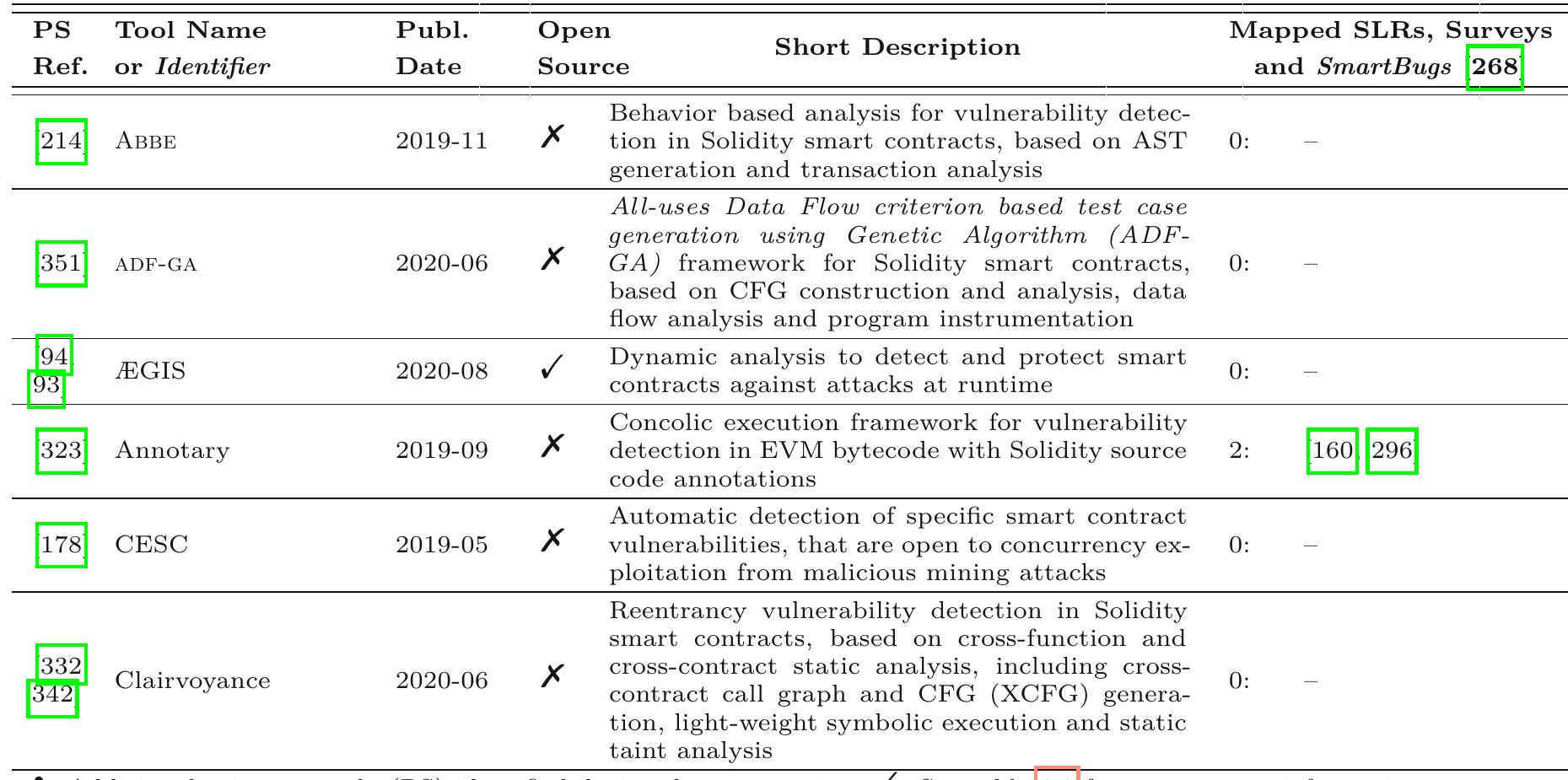 1: identified security analysis tools