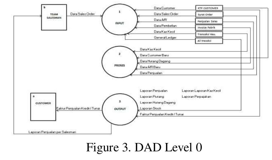 Data flow diagram (dad) is a flow diagram that describes the