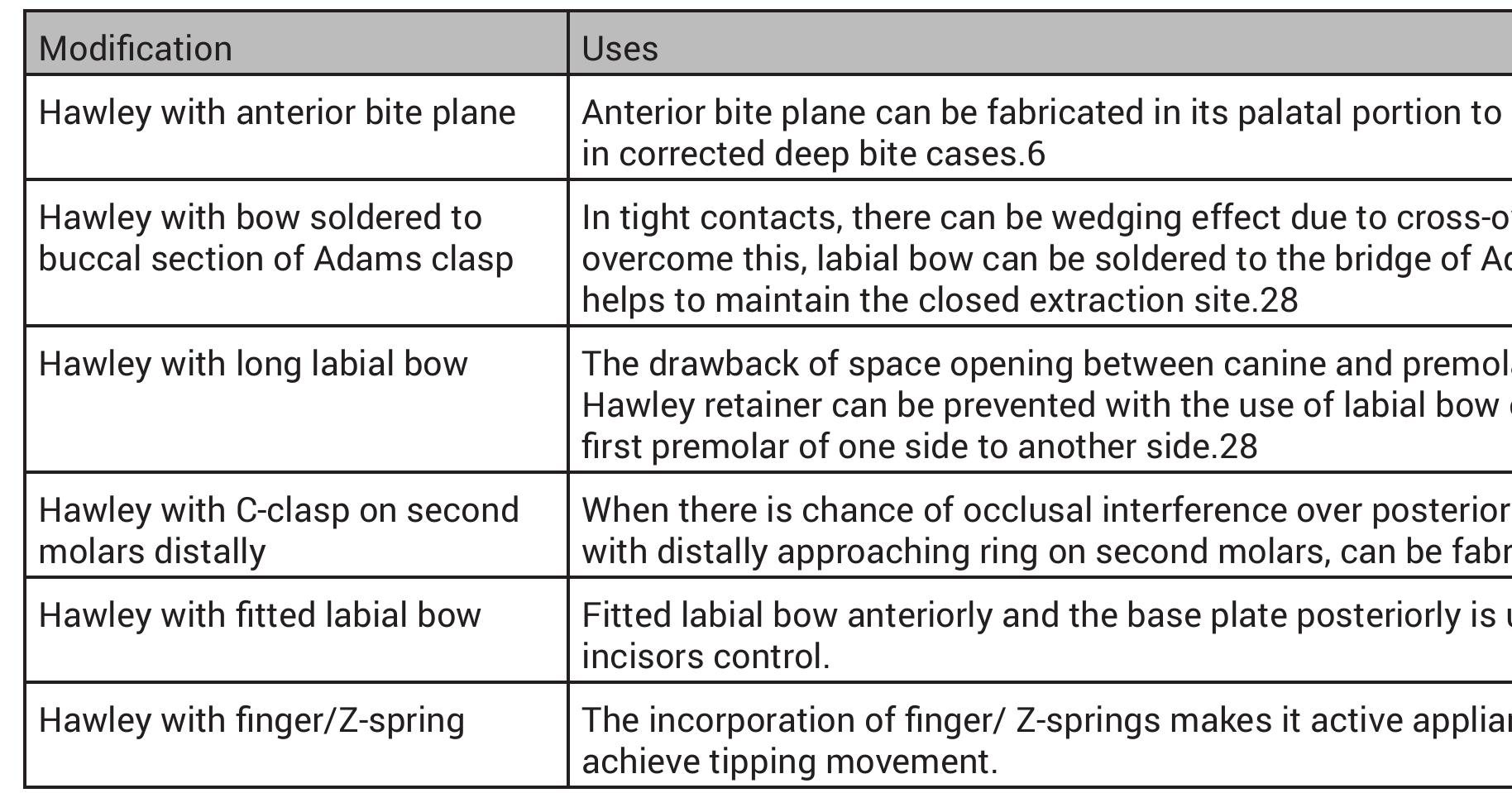 Modifications of hawley retainers recent advances hawley