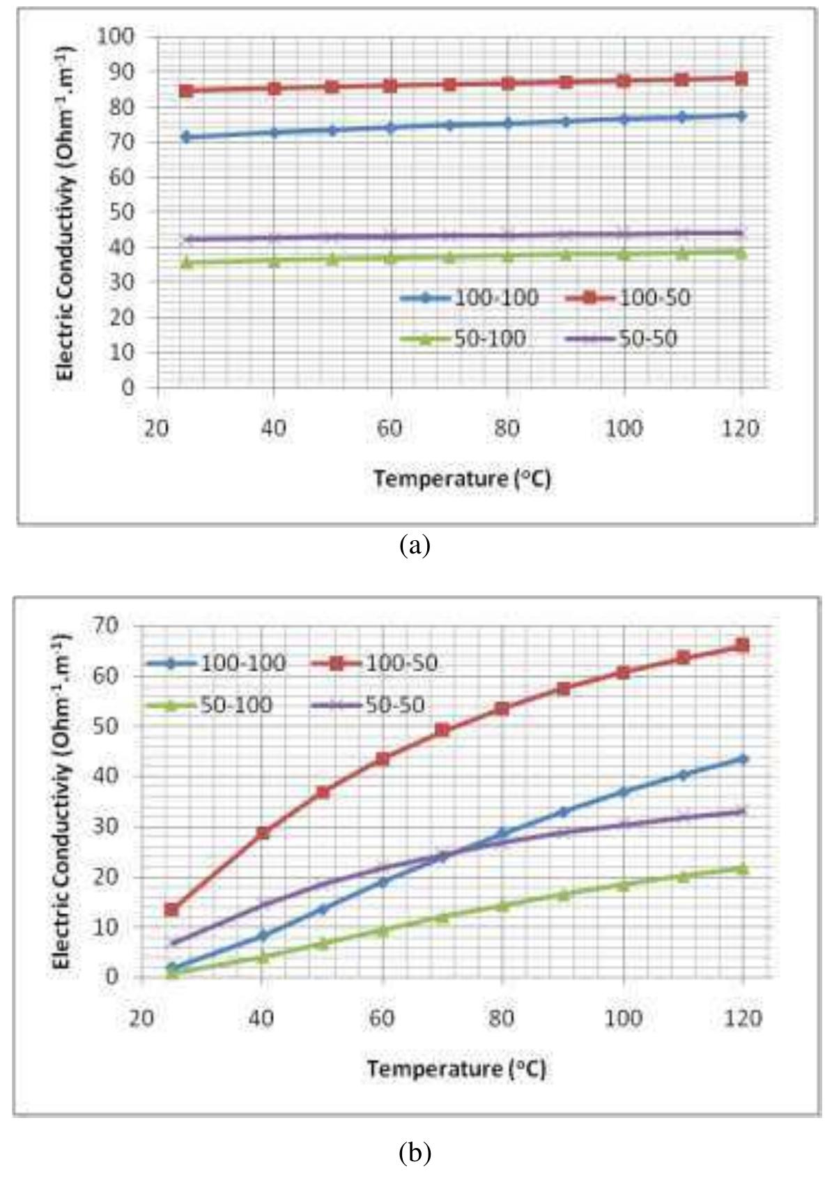 Theoretical graphs of electric conductivity of insulating