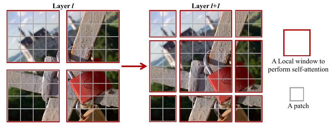 An illustration of the shifted window mechanism for