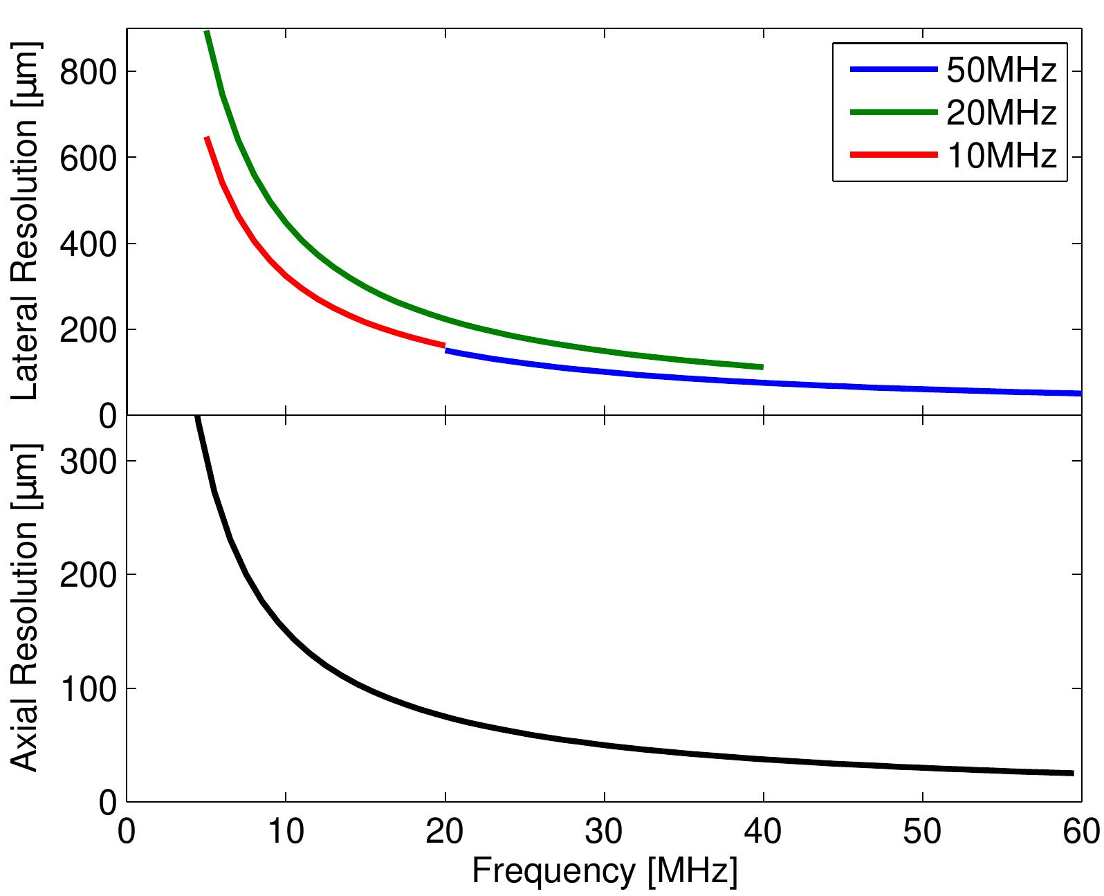 2: the lateral and axial resolution of the three transducers