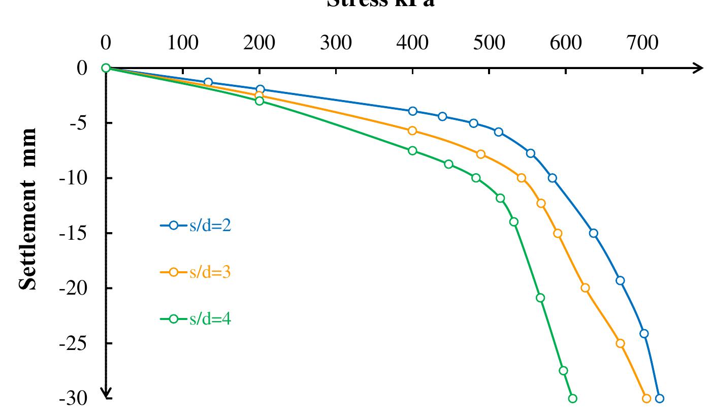 (8). axial vertical stress versus settlement behavior for