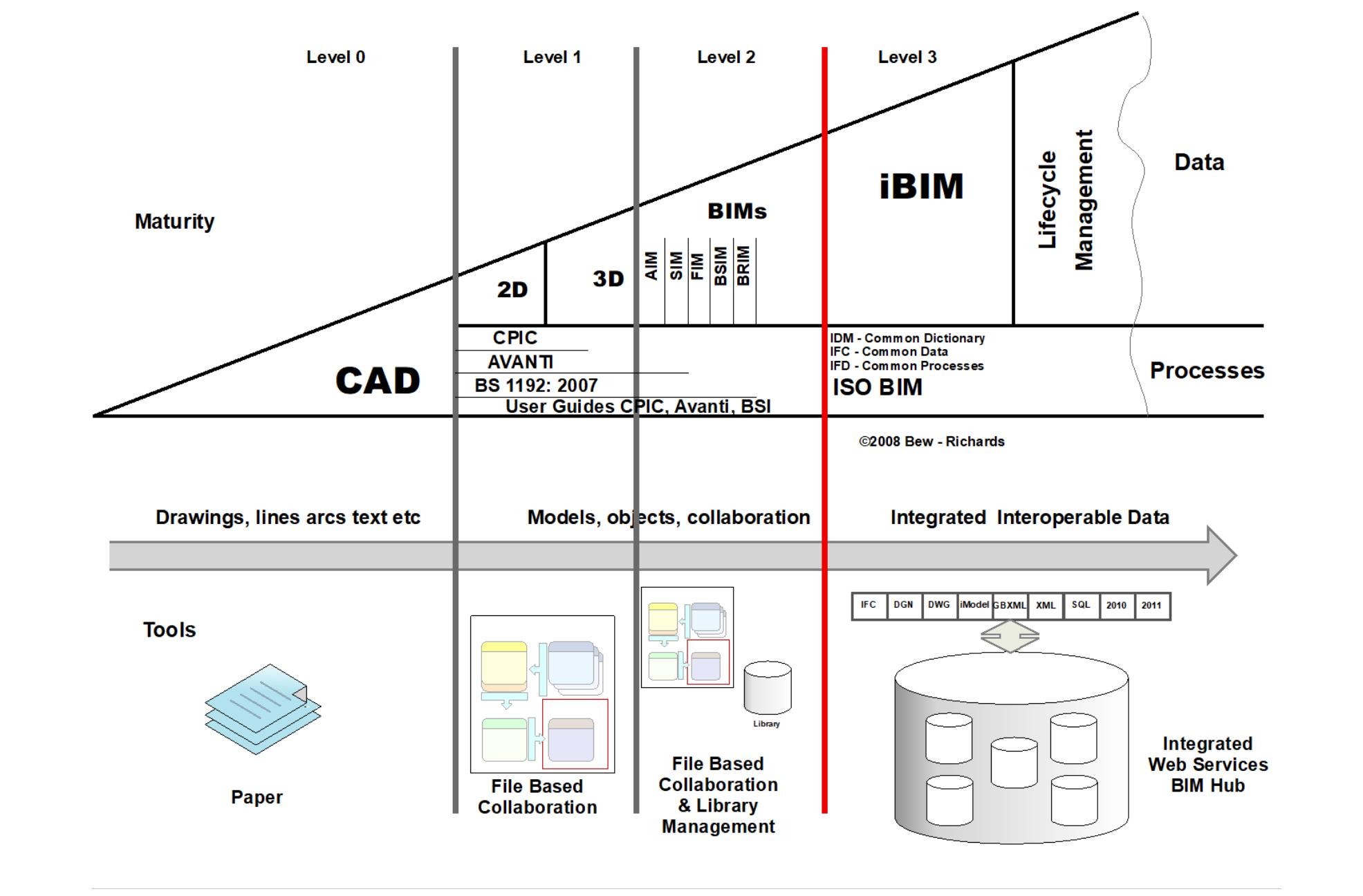 Bim levels of maturity, with the web-based bim level 3 on