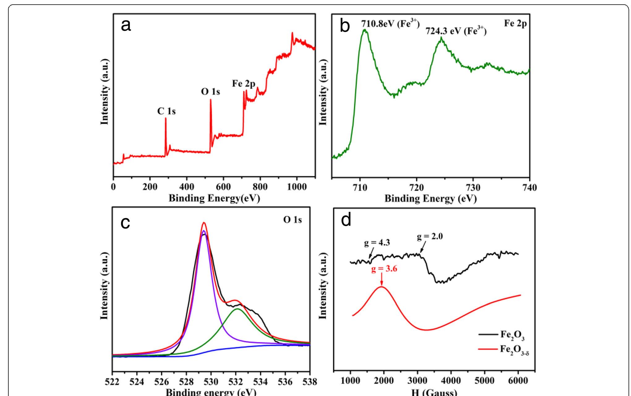 A the wide-survey, b fe 2p, and ¢ o 1s xps spectra of