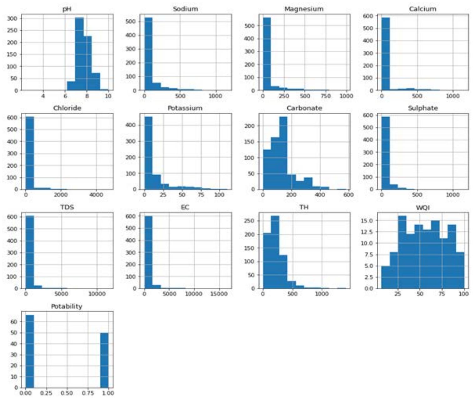 Histogram plot (count vs. value) of water parameters in the