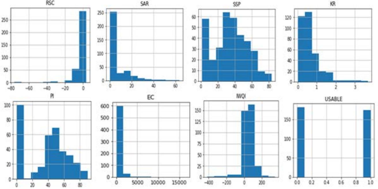 Histogram plot (count vs. value) of water parameters in the