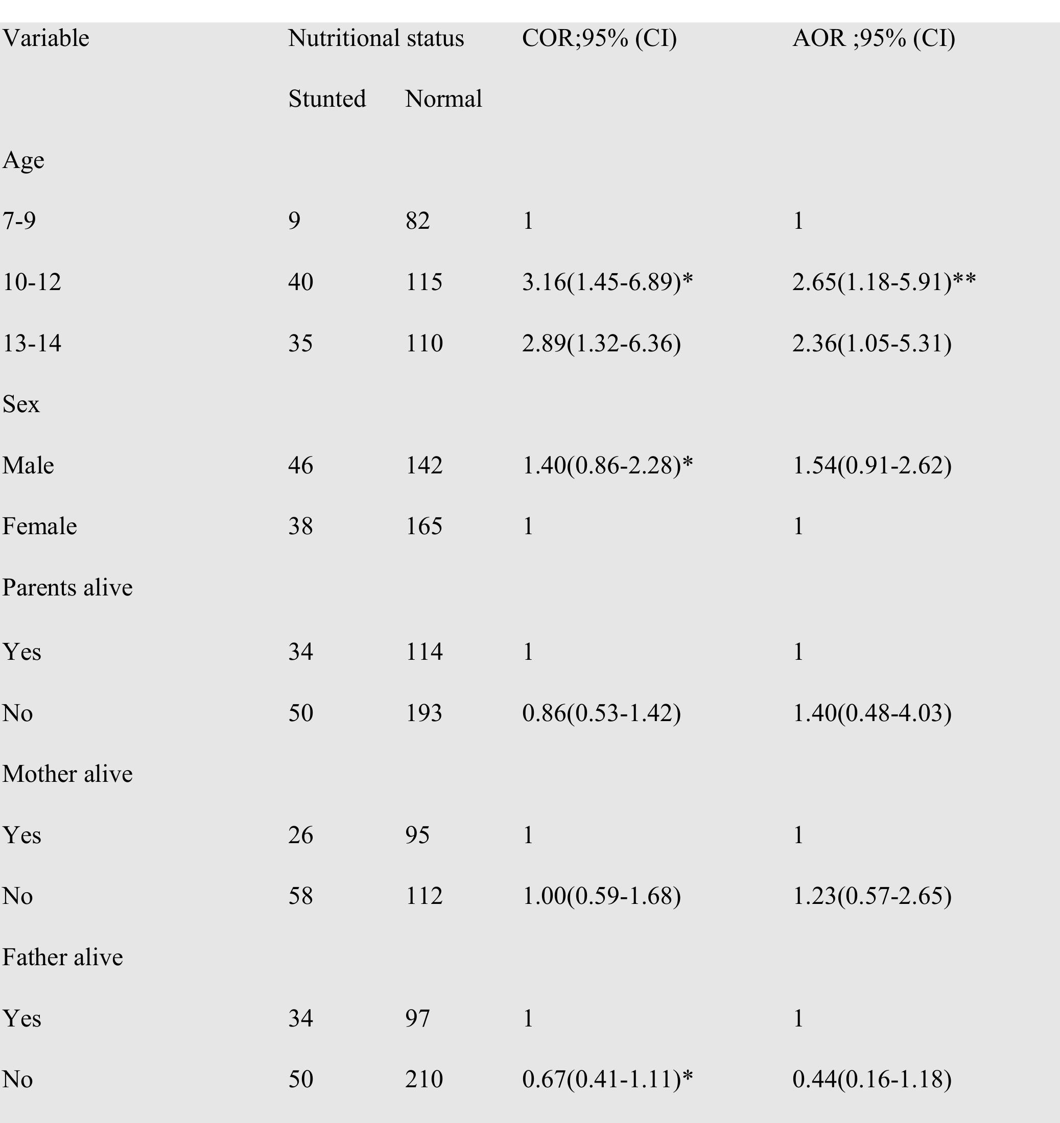 Table 6 - from Assessment of nutritional status among