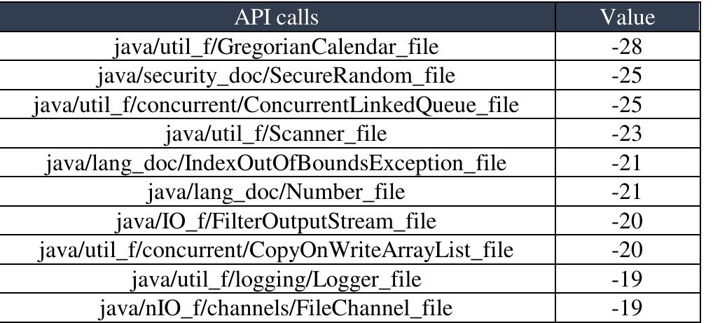 I. top 10 most frequent api calls in benign applications.