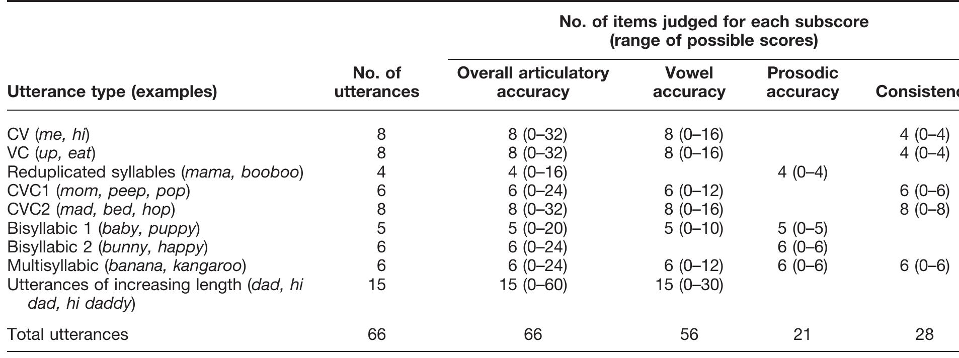 (PDF) A Motor Speech Assessment for Children With Severe Speech ...
