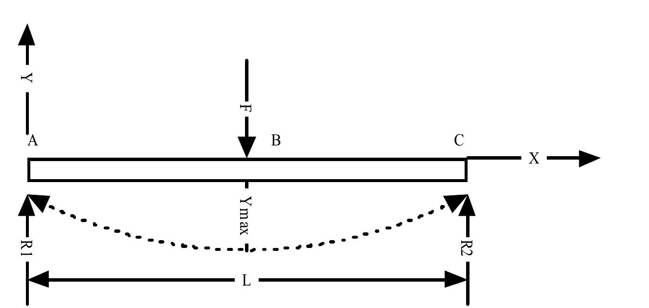Free body diagram showing loads, reactions for simply