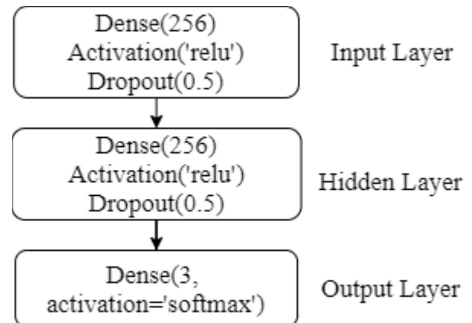 Architecture of mlp model designed for this study. dense