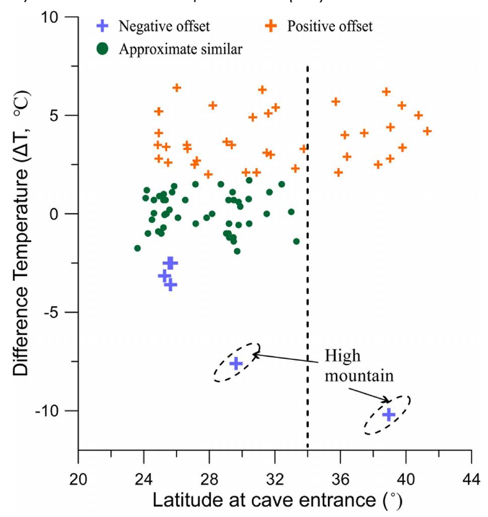 Scatter plot of temperature difference (at) vs. latitude