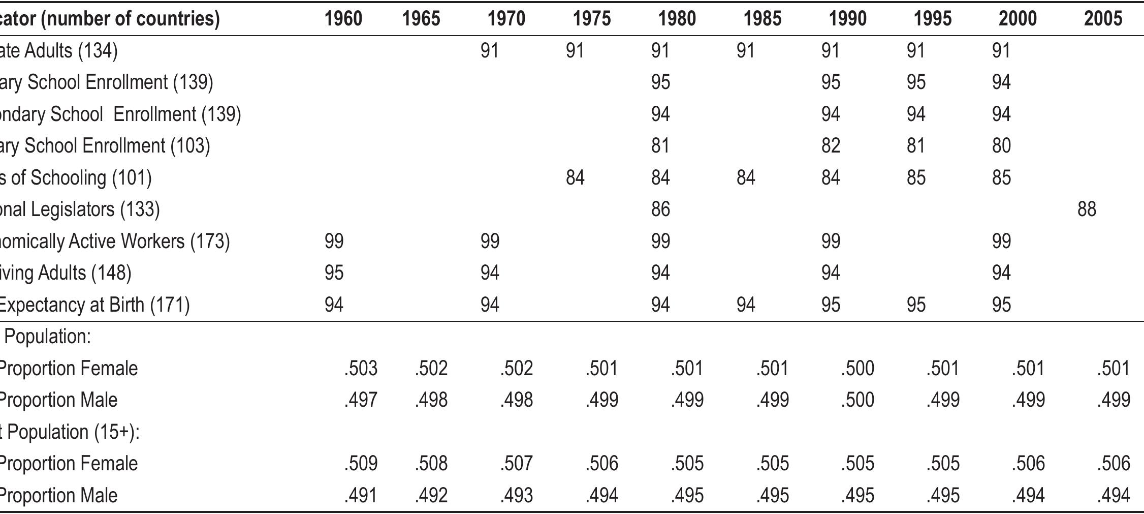 Appendix b. percentage of world population by year and