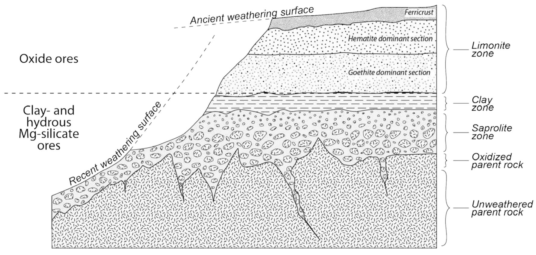 Igure 1. idealized cross section through a nickel laterite