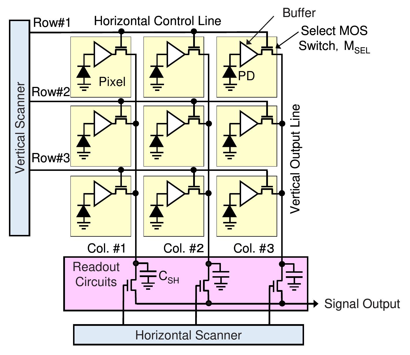 The architecture of a cmos image sensor. each pixel has a pd