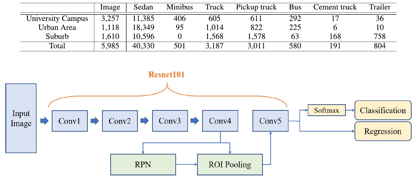 The Modified Faster R Cnn Architecture For Vehicle Detection