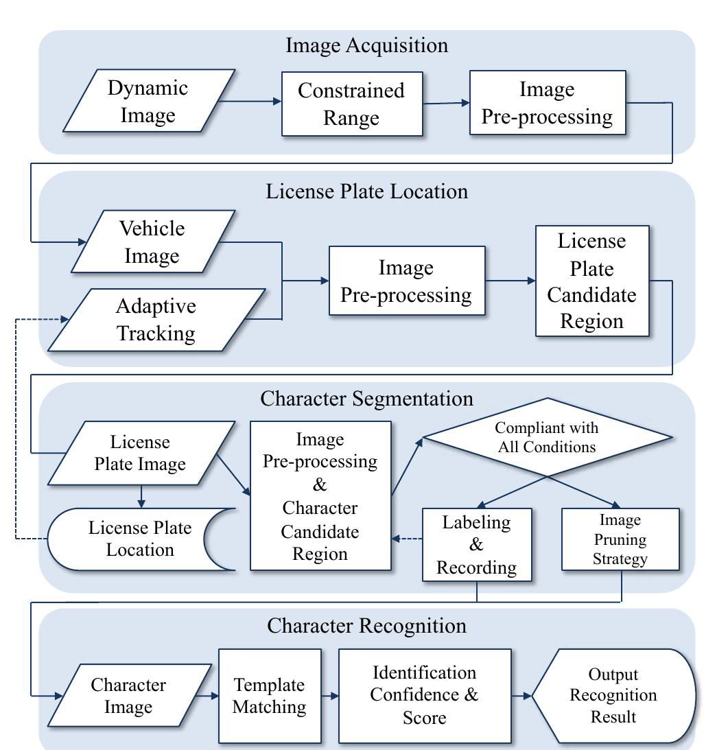 The flowchart of our four-stage algorithm for dynamic