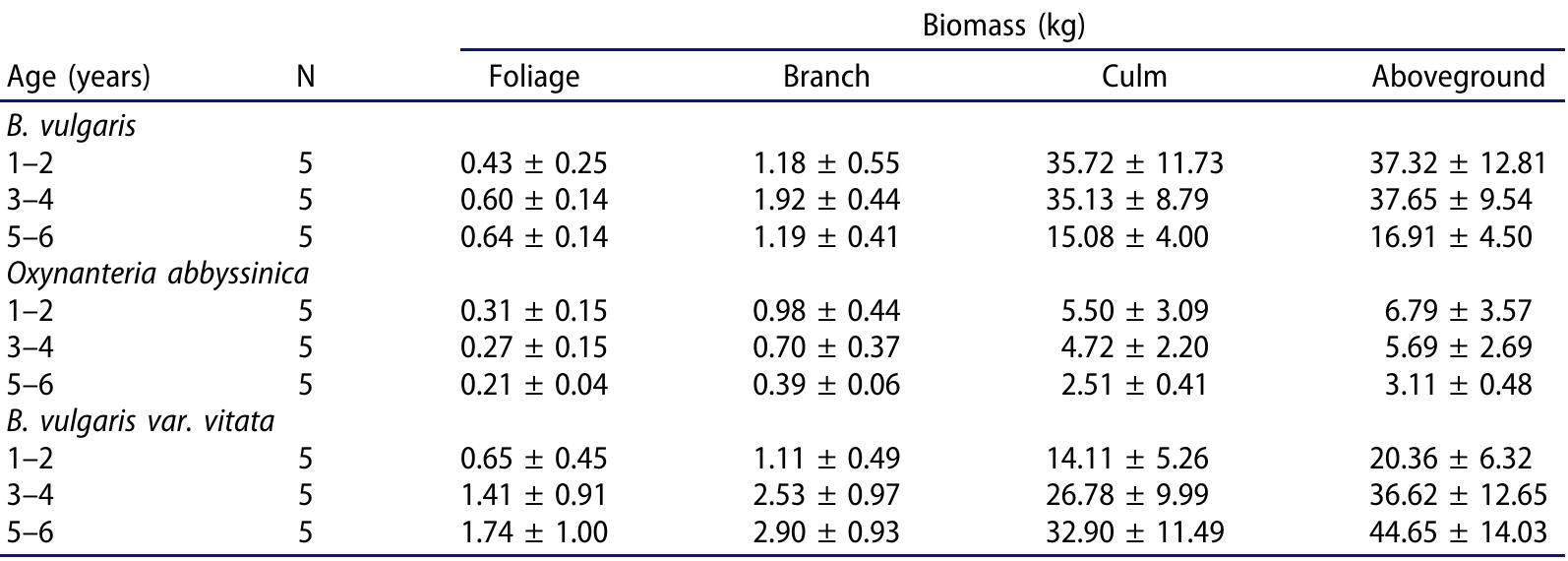 Biomass distribution of bambusa vulgaris, oxynanteria