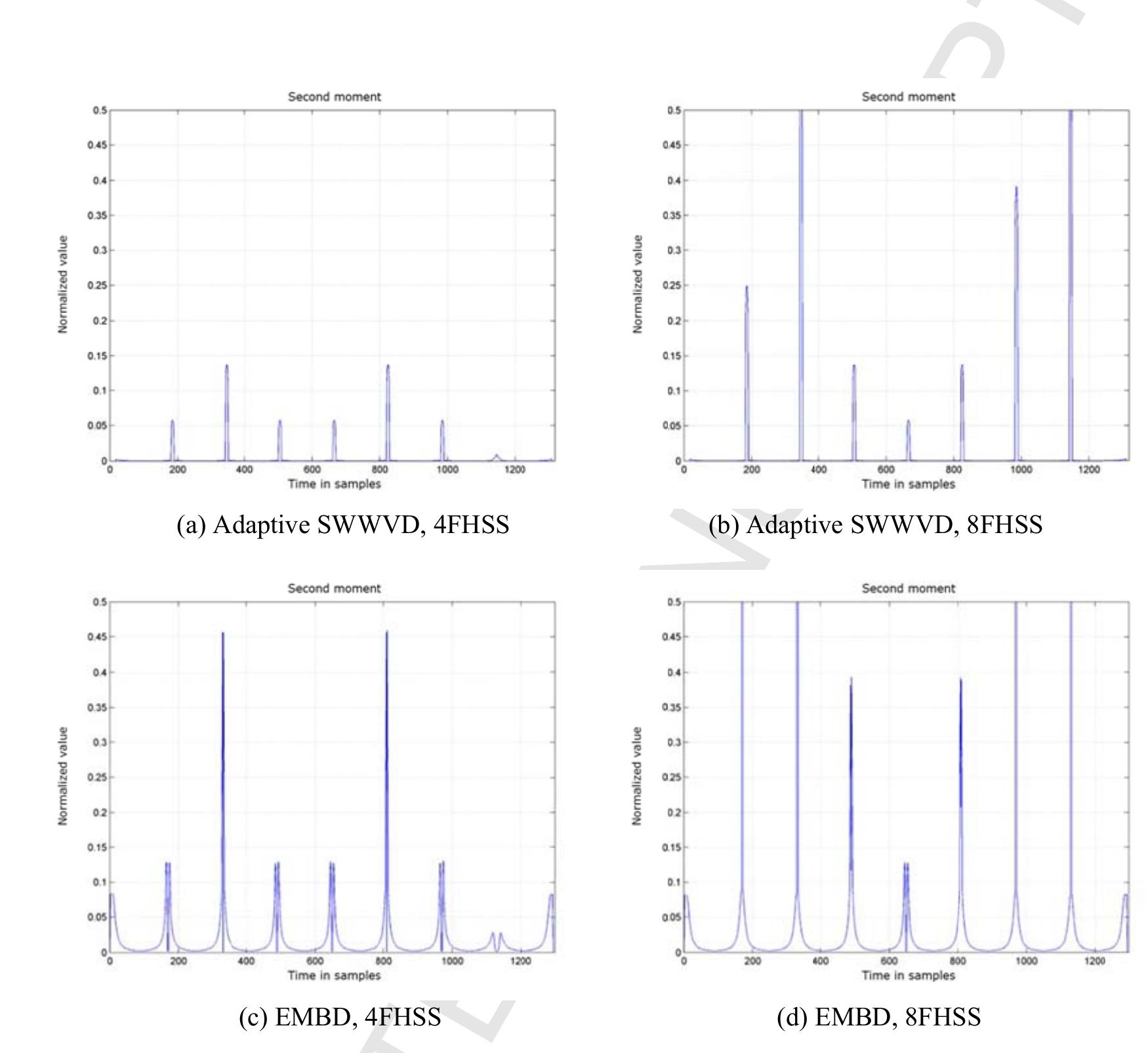 Tf moments method: tf second moment derived from the tfd.