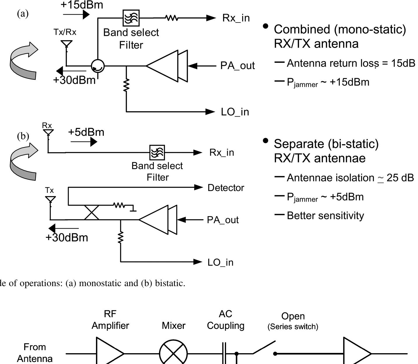Dc offset correction using sample-and-hold.