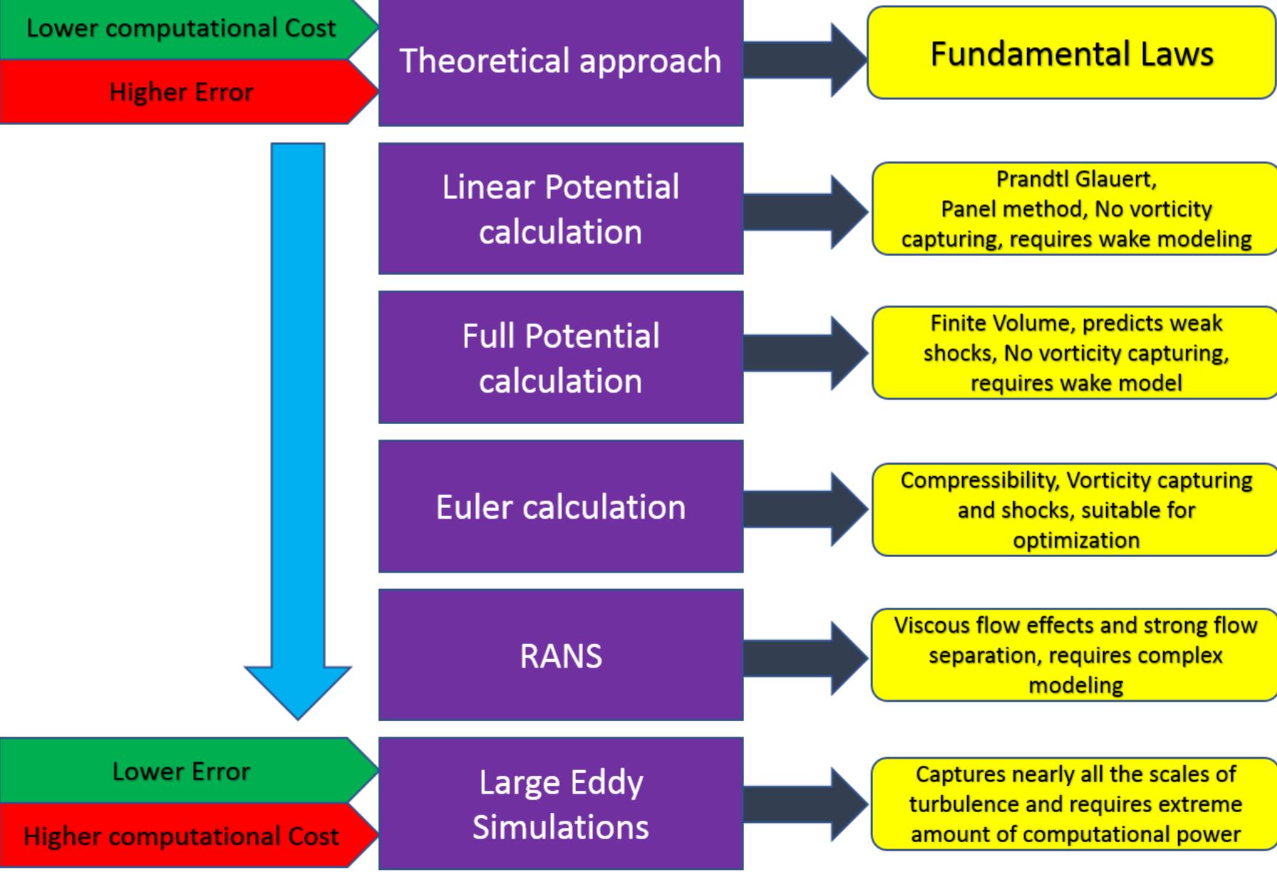 Different mathematical approaches ranked based on the
