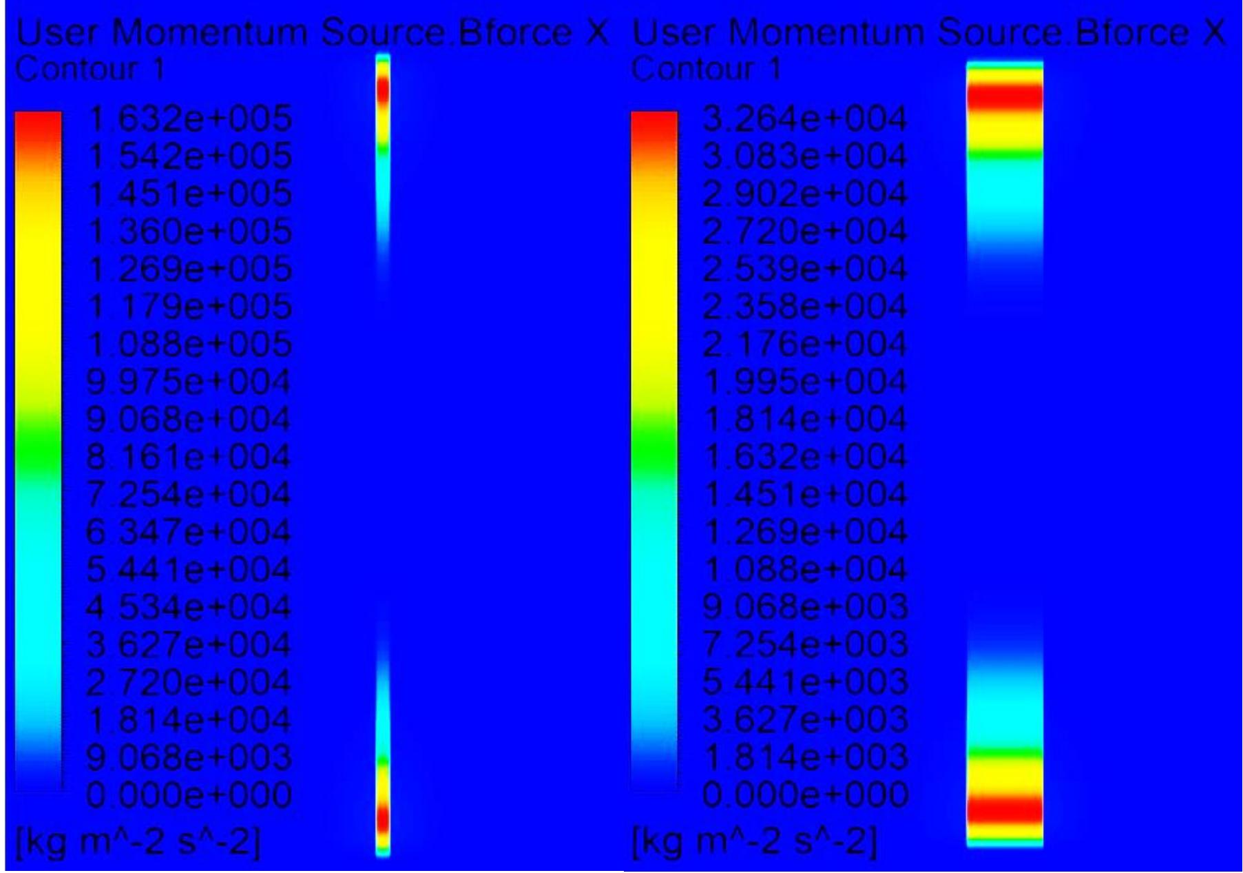 Volumetric axial momentum distribution in disc region for