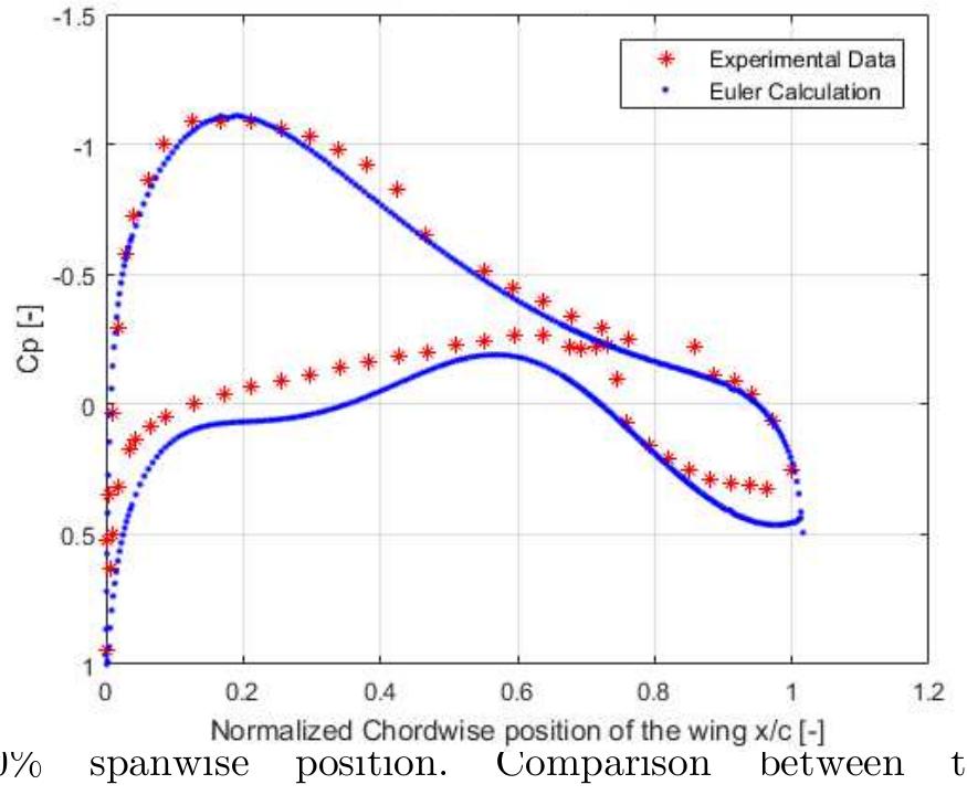 Figure 28 - from Analysis of an over the wing based